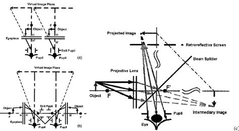 Figure 1 From Design Of Head Mounted Displays Tutorial Report For