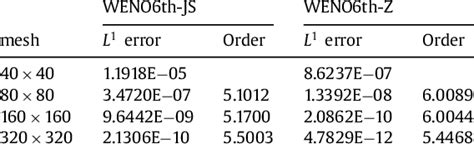 2d Accuracy Test Errors And Convergence Orders For Sixth Order Schemes
