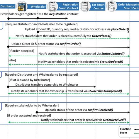 Sequence Diagram Showing The Function Calls And Events Between