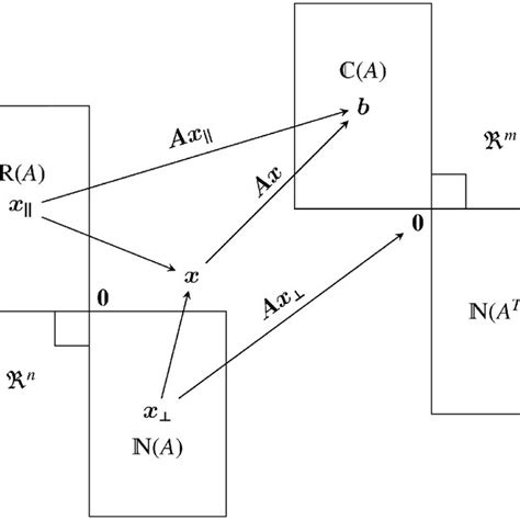 Subspace Projection Various Relations Between The Different Subspaces