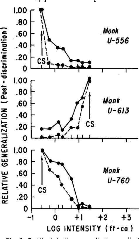 Figure 1 From Concurrent Generalization Gradients For Food Controlled