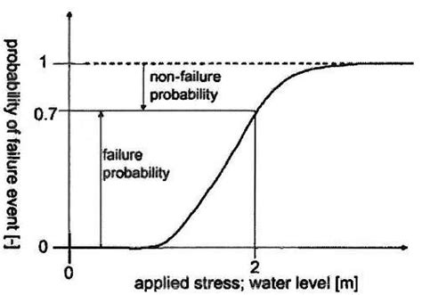 General Characteristics Of A Fragility Curve In Bachmann Et Al 2009