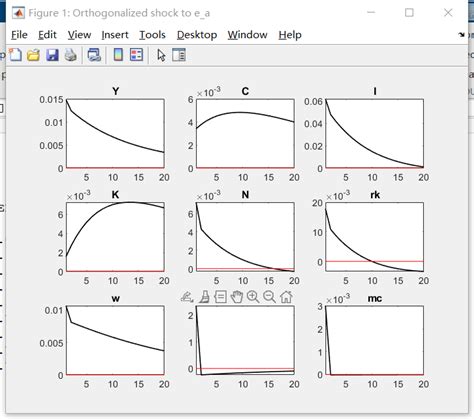 the nk dsge model has an odd irf general dsge modeling dynare forum