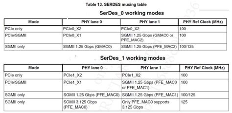 S32g274a Sgmii Interface Clock Nxp Community