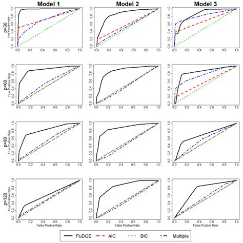 Average Roc Curves Across 30 Simulations Different Columns Correspond Download Scientific