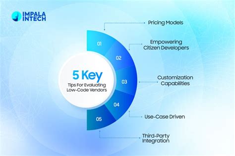 Impala Intech Software Development Agency On Linkedin Evaluating Low