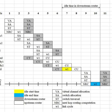 the pipeline of the single stage noc router assuming 1 cycle link