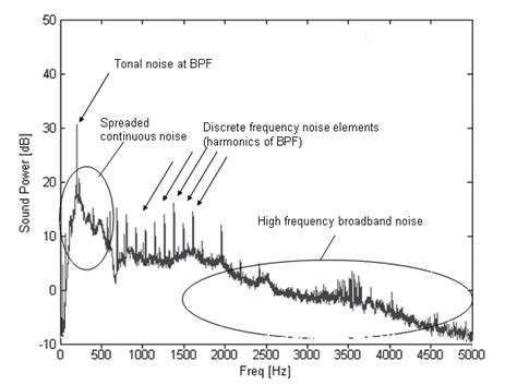 Sources Of Propeller Aerodynamic Noise According To [23] Download Scientific Diagram