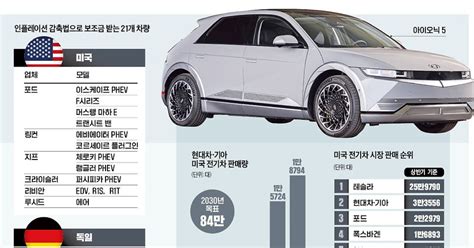 美 전기차 보조금 뒤통수 시험대 오른 尹정부 통상외교 역량 [논설실 이슈태클]
