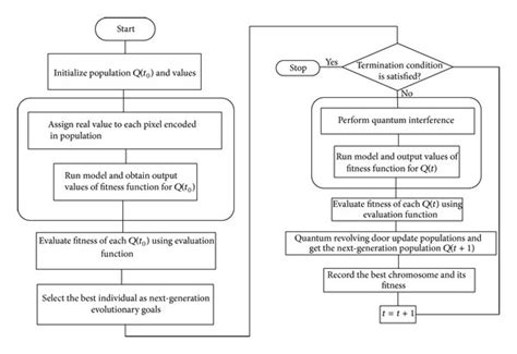 The Proposed Algorithm For Quantum Genetic Algorithm Download