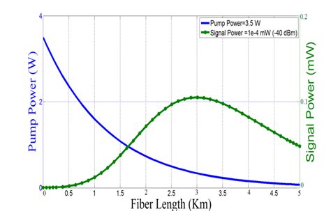 Variation Of Optical Power With The Fiber Length With Ase Download