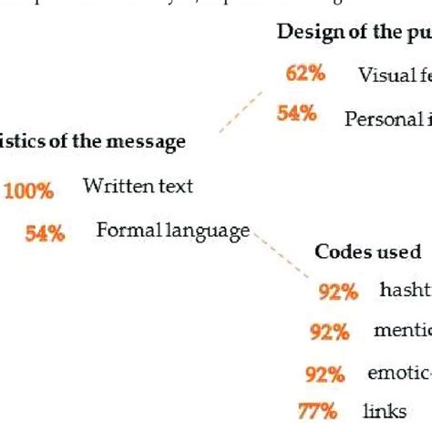 Analysis Of Publications Source Own Elaboration Download