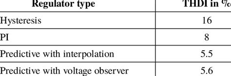 thd values comparison for different types of regulators [14] download