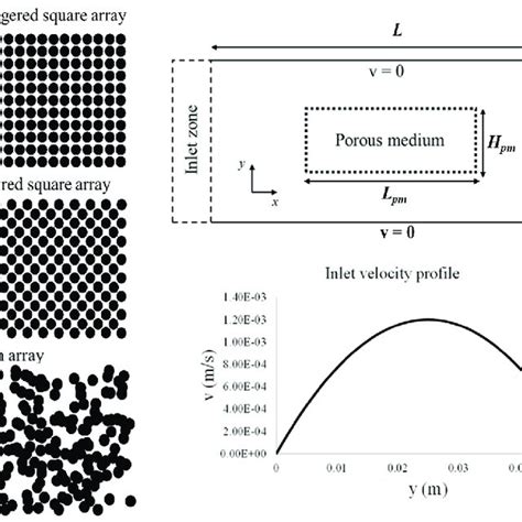 Geometries Of The Porous Media Employed In The Pore Scale Simulations Download Scientific