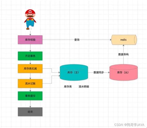 面试必问：redis 如何实现库存扣减操作？rediscall Incrby Csdn博客