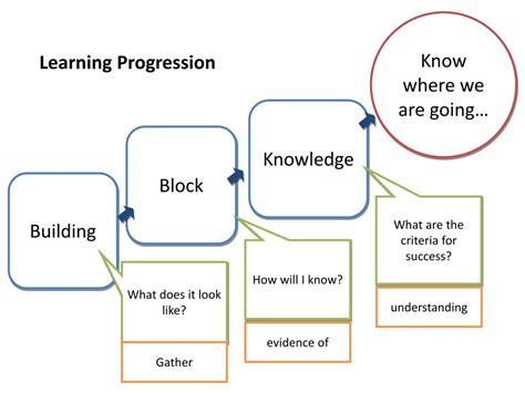 ppt developing learning progressions powerpoint presentation free