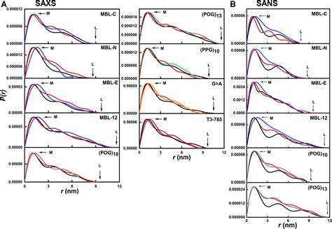 A Solution Structure Analysis Reveals A Bent Collagen Triple Helix In The Complement Activation