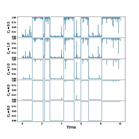 3 numerical simulation of the process π δ γ t t ≥ 0 for the same