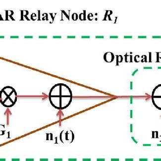 Analytical Model For Amplify And Reflection AR Assisted Relay Node Download Scientific