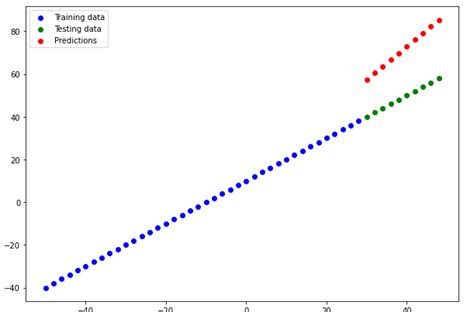 Github Onurrtosunndeep Leerning W Tensorflow