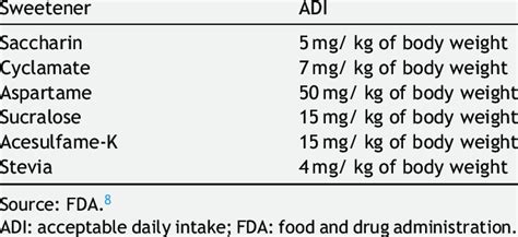 Acceptable Daily Intake Of Each Sweetener Approved By The Fda Download Scientific Diagram