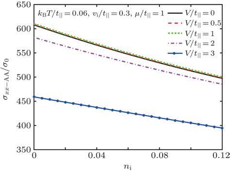 Normalized Electrical Conductivity σxxσ0 Of Biased Doped Aa Stacked