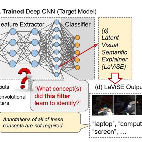 the proposed framework aims to semantically explain the concepts