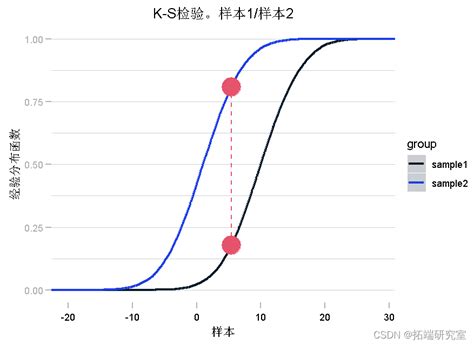 拓端tecdat r语言ggplot2绘制kolmogorov smirnov ks检验图ecdf经验累积分布函数曲线可 哔哩哔哩