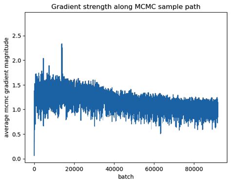 3 Average Magnitude í µí¼ Of The Score Term Along Langevin Sample