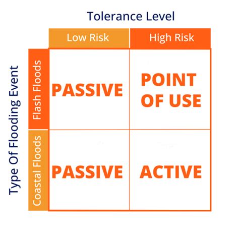 How To Determine Your Flood Mitigation Risk Tolerance