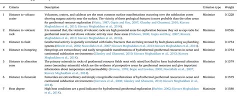 Table 1 From Geothermal Prospectivity Mapping Using Gis Based Ordered Weighted Averaging