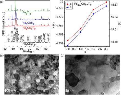 A X Ray Diffraction Patterns And B Lattice Constants A And C Download Scientific