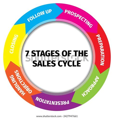 Seven Stages Sales Cycle Infographic Circular Stock Vector Royalty