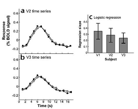 Activity In Extrastriate Areas V2 And V3 Predicted Performance A B