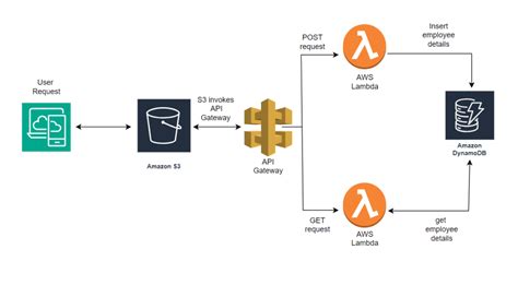 Deploy Web App With Aws Lambda And Api Gateway