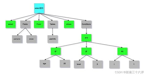 执行一条 Select 语句，期间发生了什么？执行一条 Select 语句期间发生了什么 Csdn博客