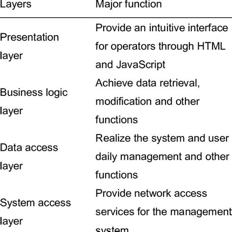 Software Architecture Of The Financial Management System Download