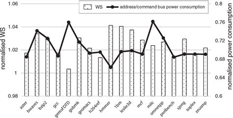 Normalised Ws And Power Consumption Of Addresscommand Bus Download