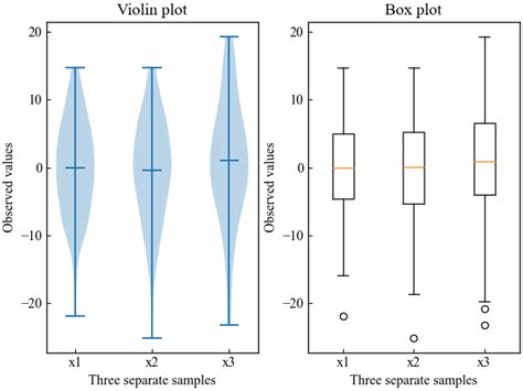 【matplotlib】バイオリン図を表示する方法 Violinplot 使えるpy