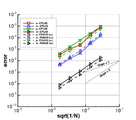 L1 Norm Of Errors In U V P And˜νand˜ And˜ν For Ms1 On Sg1 Using