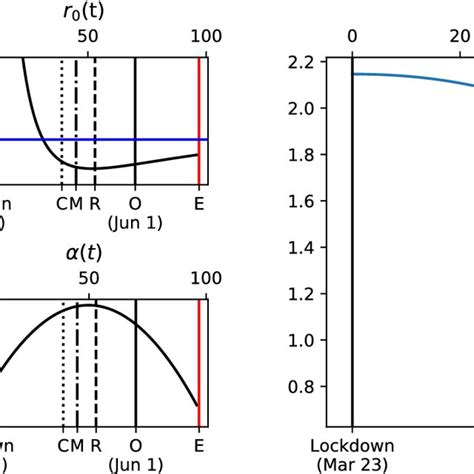 Left The Time Dependent Reaction Parameters In The 2d Sird Model After