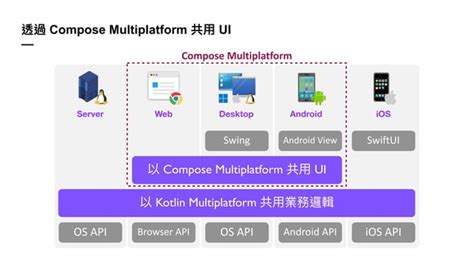 Jcconf 2023 從 Kotlin Multiplatform 到 Compose Multiplatform：在多平台間輕鬆共用業務邏輯與 Ui 介面 Ppt