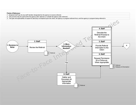 Service Delivery Process Mapping Face To Face Integrated Technologies