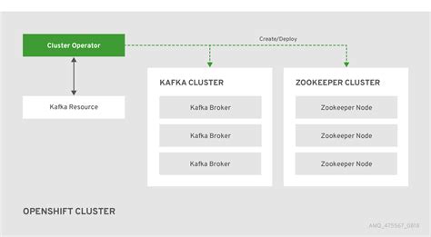 Running Red Hat Amq Streams Using Gitops