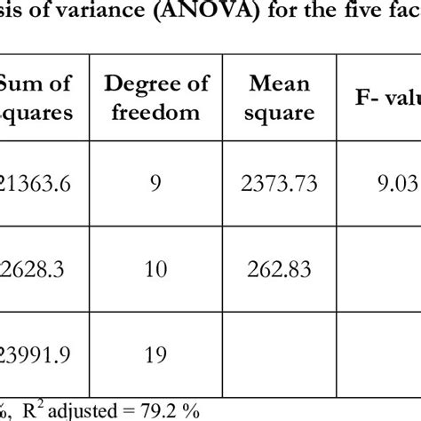 Model Coefficients Estimated By Multiples Linear Regression Download Table