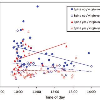 The Relationship Between Time Of Start Of Copulation And Copulation Download Scientific Diagram
