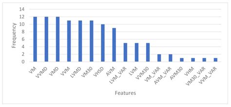 Machine Learning Approach For Automated Detection Of Irregular Walking
