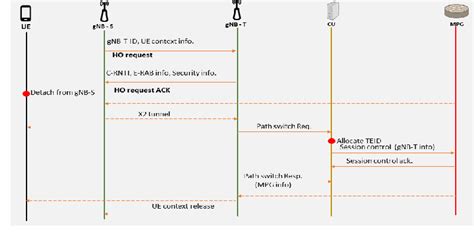 figure 1 from improved flat mobile core network architecture for 5g mobile communication systems