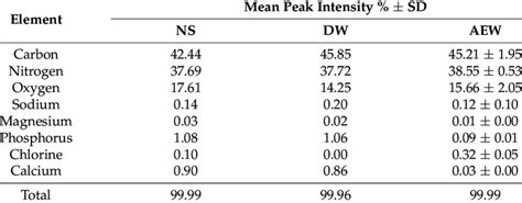 Elemental Analysis Values Of Sem Eds Spectra For Skull Parietal Bone Download Scientific