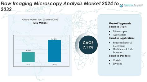 Flow Imaging Microscopy Analysis Market Size Trends Share And